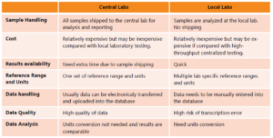 THE SHIFT TO A CENTRALIZED LABORATORY APPROACH IN CLINICAL RESEARCH ...