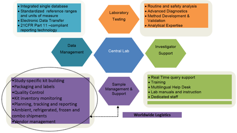 THE SHIFT TO A CENTRALIZED LABORATORY APPROACH IN CLINICAL RESEARCH ...