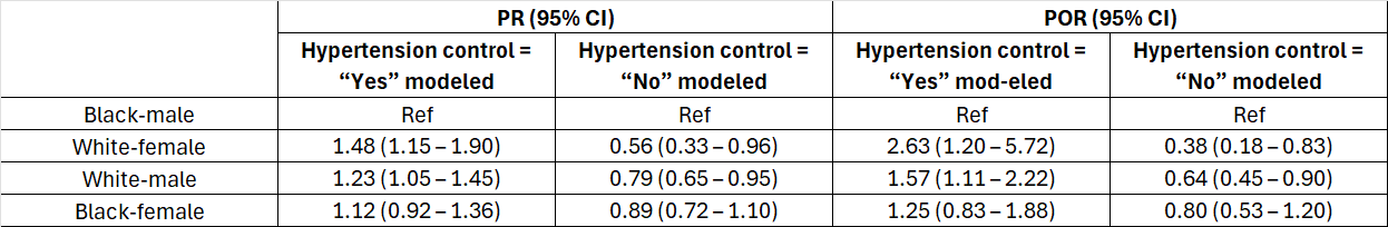 PREVALENCE RATIO AND PREVALENCE ODDS RATIO IN CROSS-SECTIONAL STUDIES ...